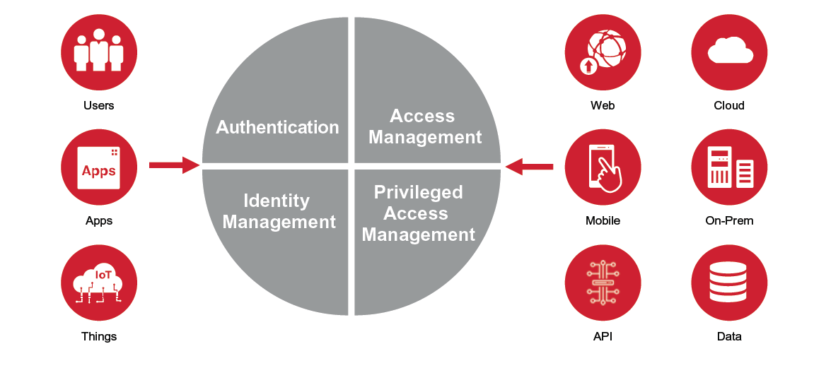 Identity & access management | Accutech